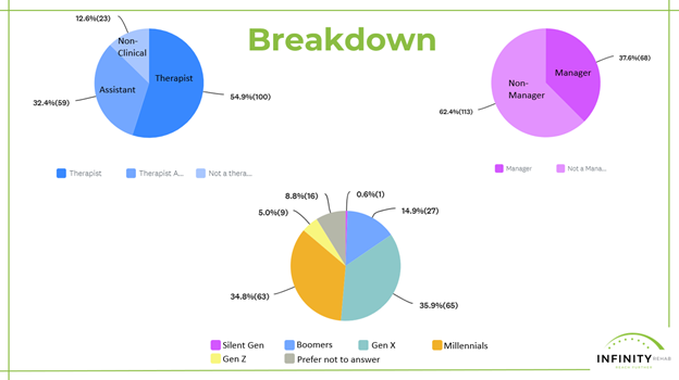 Employee Survey: Managers vs. Non-Managers - Infinity Rehab
