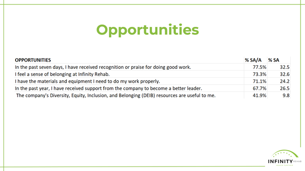 Employee Survey: Strengths and Opportunities - Infinity Rehab